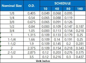 Compare Schedule 40 & Schedule 80 -What Are The Differences | Ctube