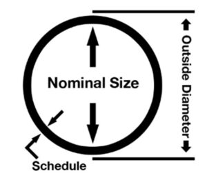 Compare Schedule 40 & Schedule 80 -What Are The Differences | Ctube