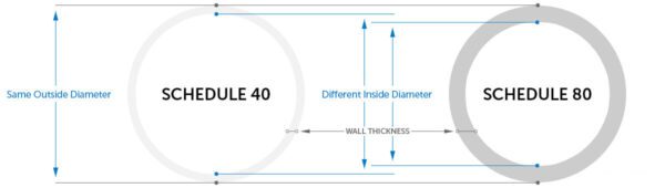 Schedule 40 PVC Conduit, Everything You Need To Know | Ctube
