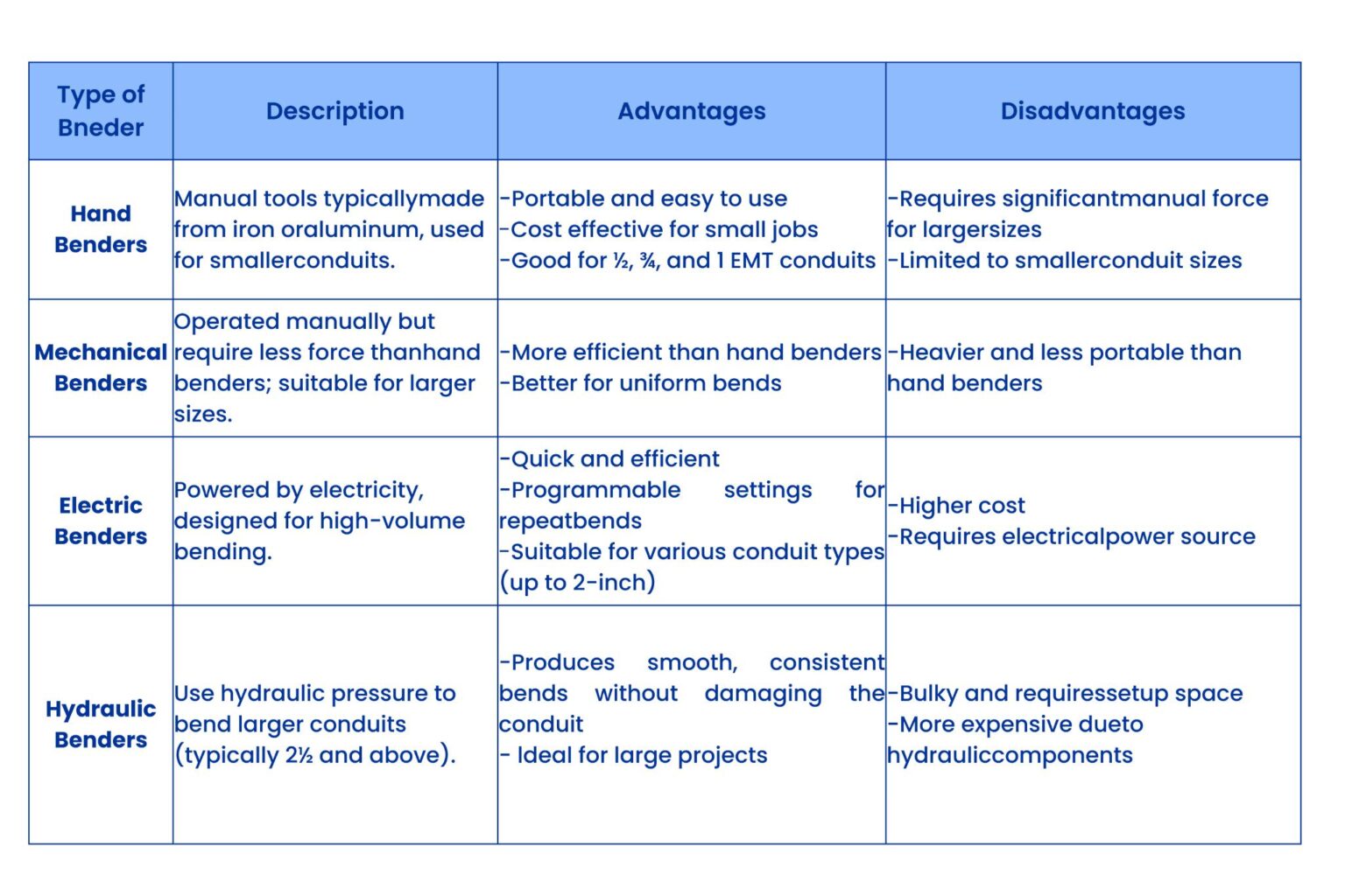 Conduit Benders 101 Everything You Need To Know | Ctube