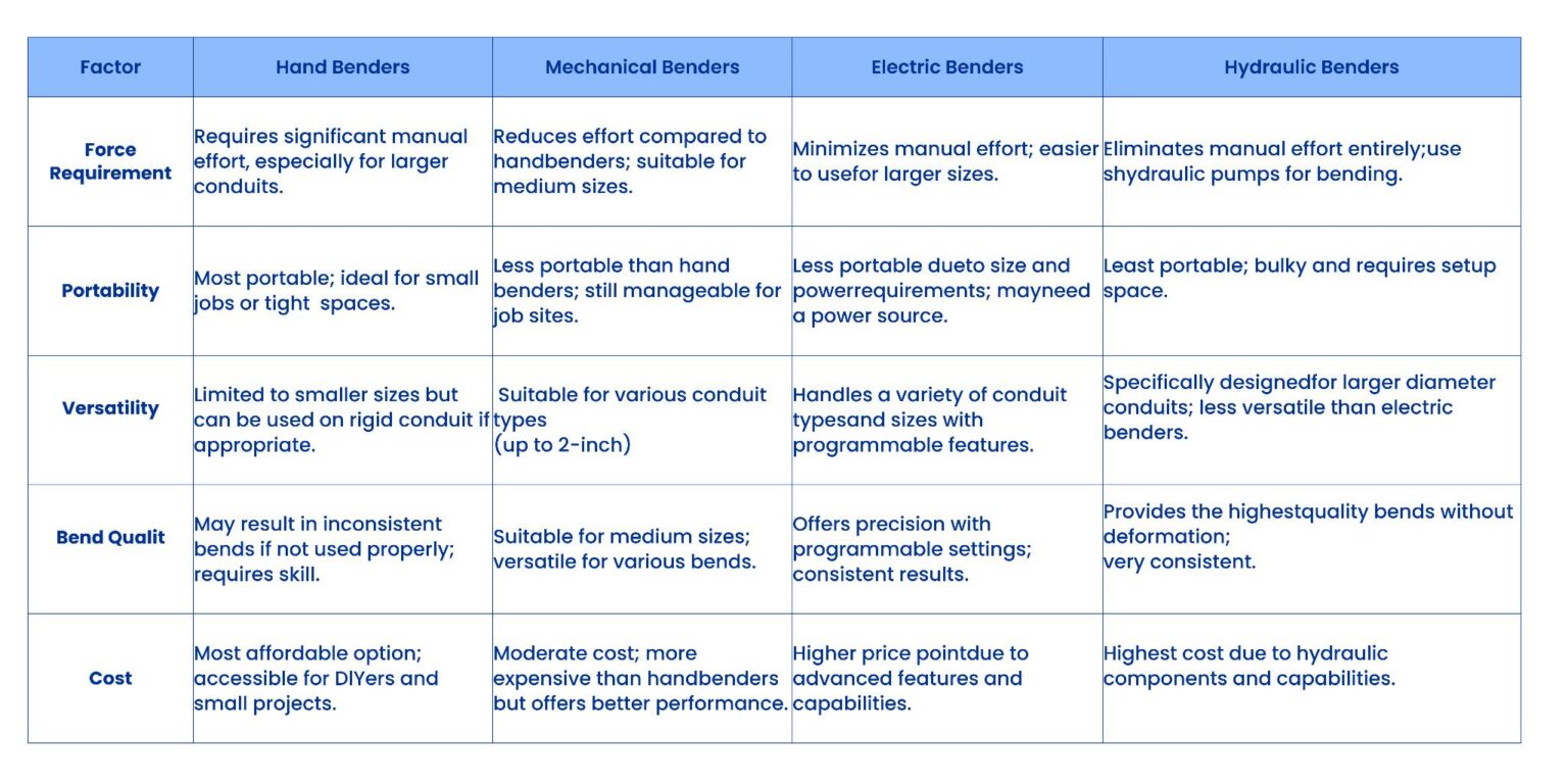 Conduit Benders 101 Everything You Need To Know | Ctube