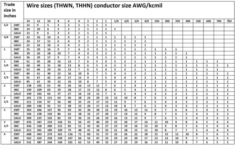 Electrical Conduit Size Calculator & Fill Chart: Find The Right Conduit ...